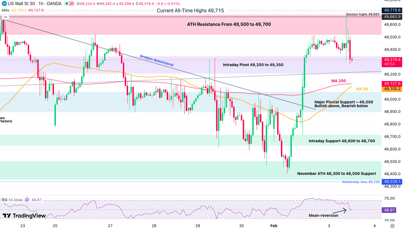 Dow Jones And U.S. Index Outlook: Major Rotation Flows And Drops ...