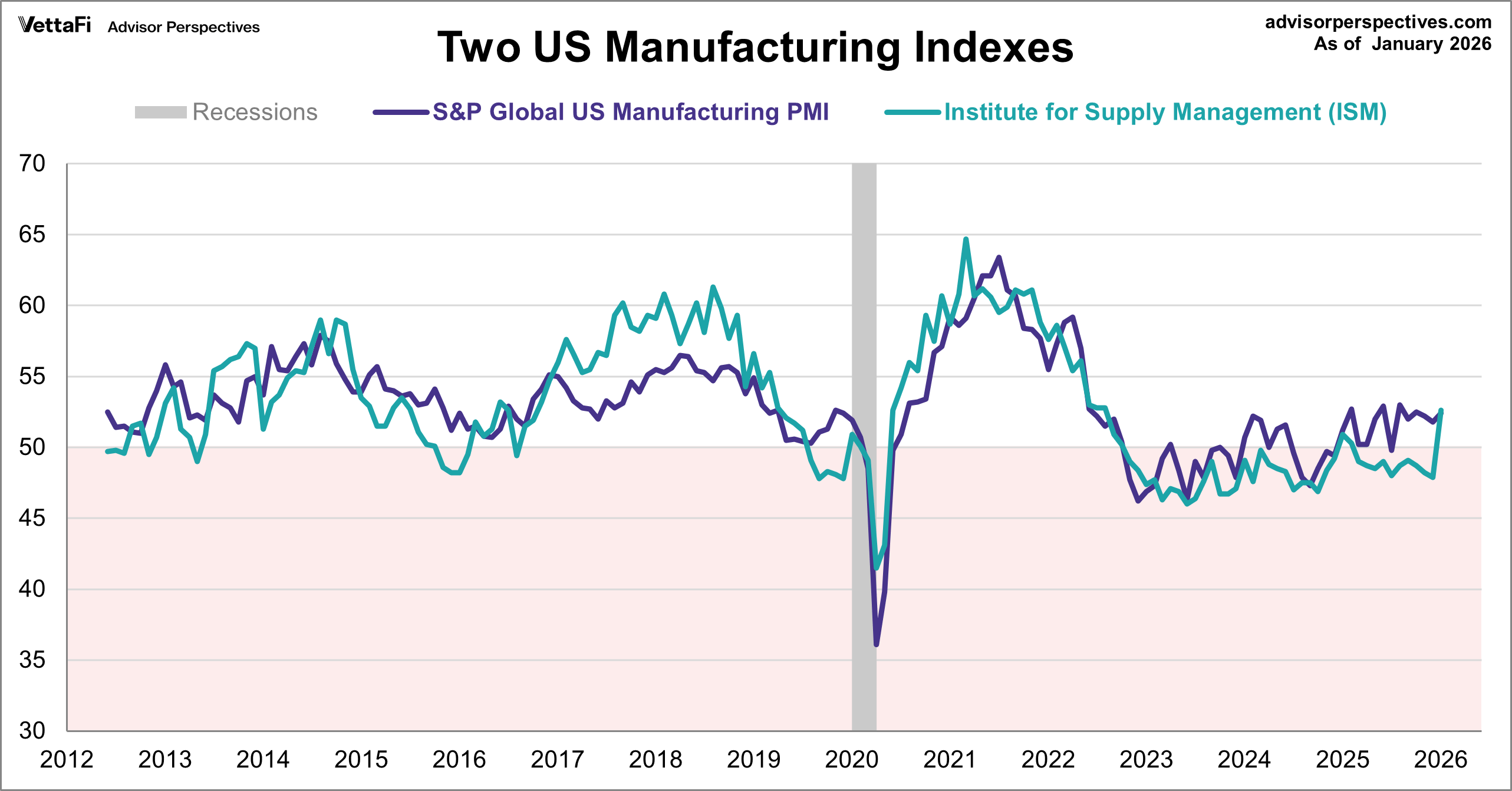 S&P Global U.S. Manufacturing PMI: Stronger Expansion In January ...