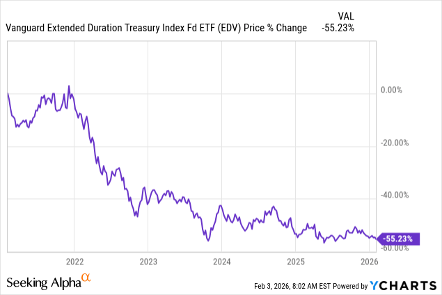 EDV: Treasury STRIPS In An ETF Format (NYSEARCA:EDV) | Seeking Alpha