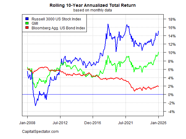 Total Return Forecasts: Major Asset Classes - February 3, 2026 ...