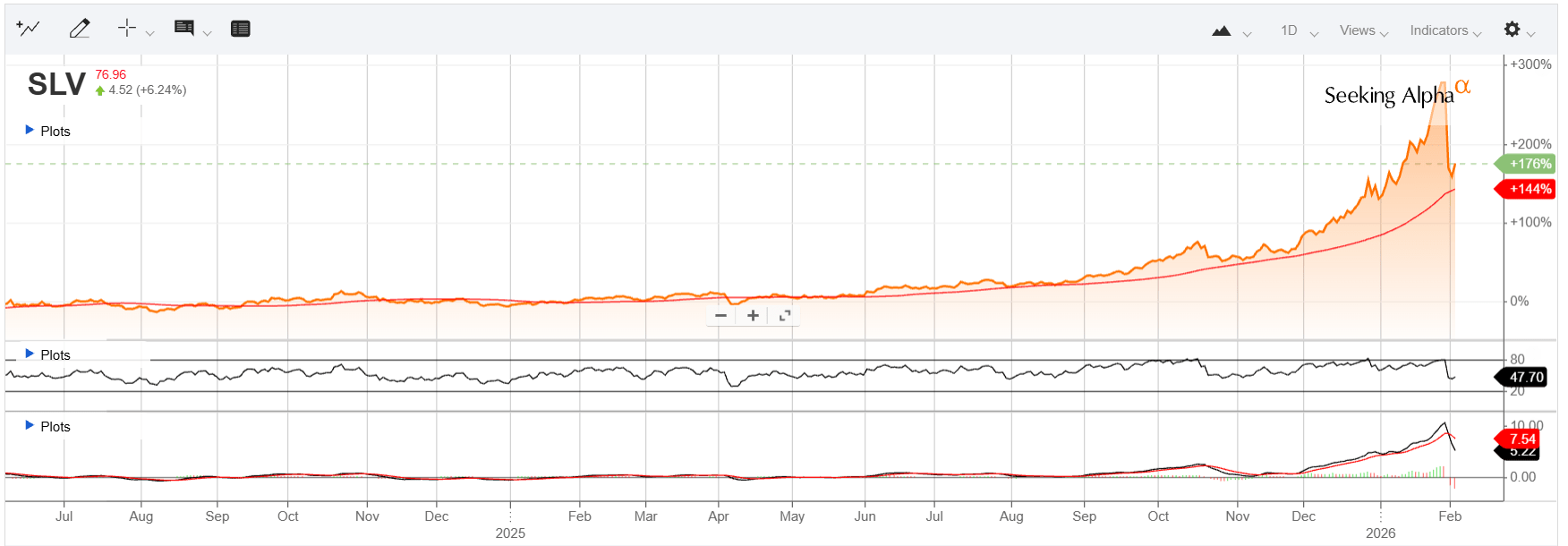 SLV: Selling Options Brings High Premiums When Implied Volatility Is ...