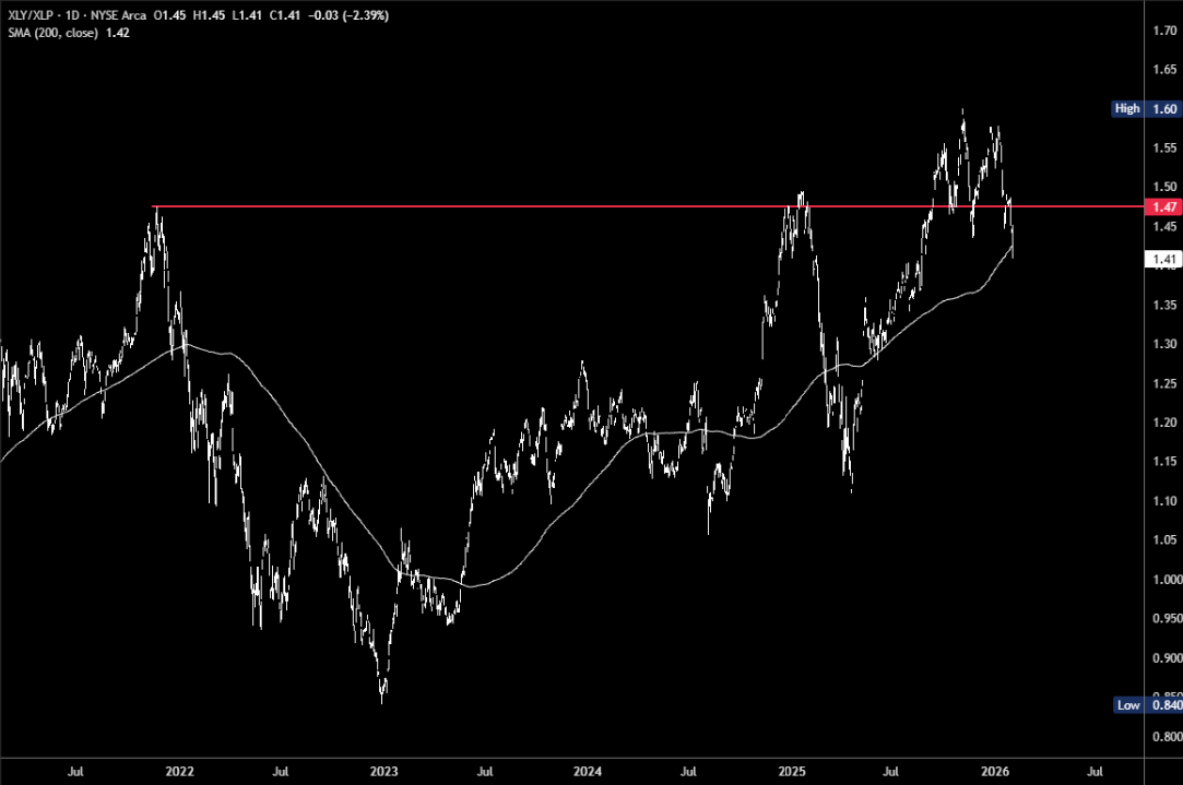 XLY Warns Of Broader Market Distribution (NYSEARCA:XLY) | Seeking Alpha