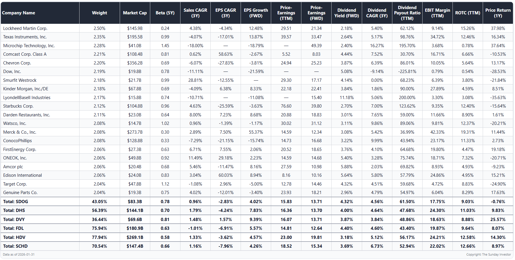 SDOG: Why You Shouldn't Bother Buying These Dividend Dogs (NYSEARCA ...