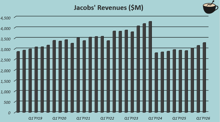 Jacobs Solutions: Data Center Growth Goes Unnoticed (Rating Upgrade ...