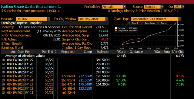 Madison Square Garden Entertainment: Demand Is Materially Stronger Than ...