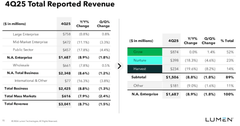 Lumen Technologies: What To Know From Q4 2025 Earnings And Why I'm ...