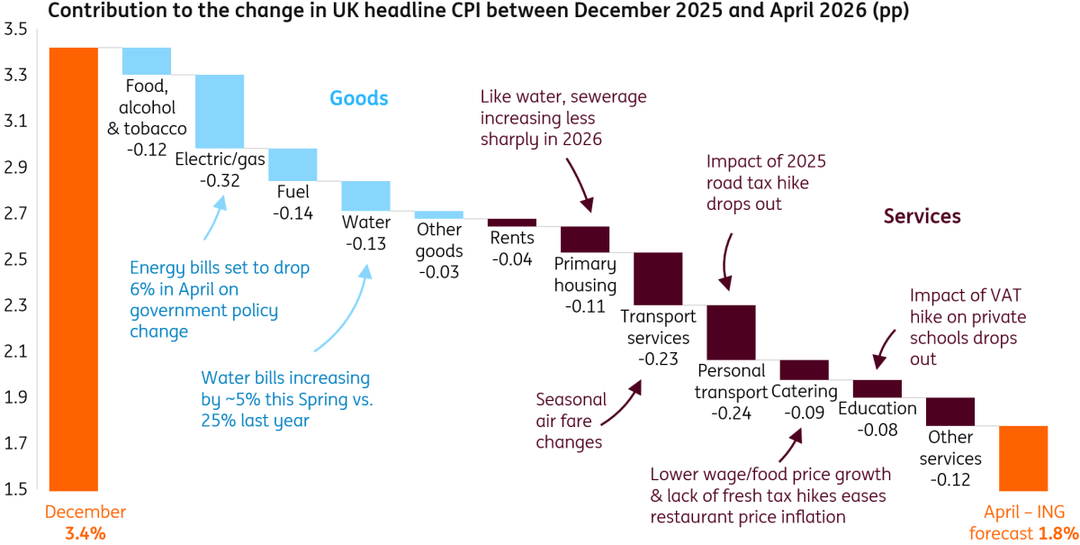 How U.K. Inflation Can Fall Below 2% By April - In One Chart | Seeking ...