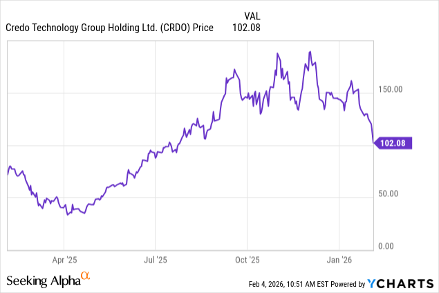 Credo Stock: Why I'm Finally Buying In (NASDAQ:CRDO) | Seeking Alpha