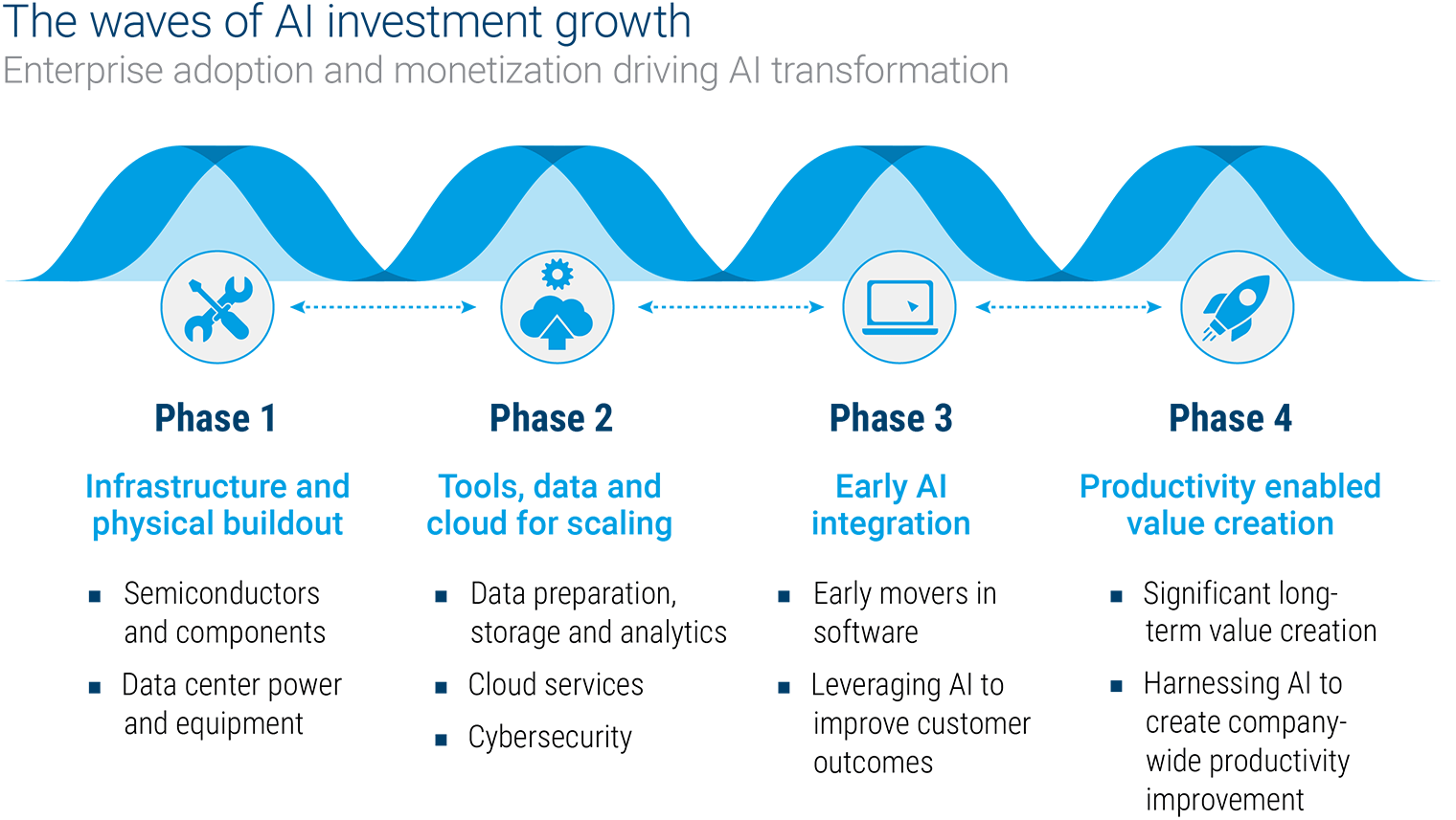 Riding The Multi-Year Waves Of AI Investment | Seeking Alpha