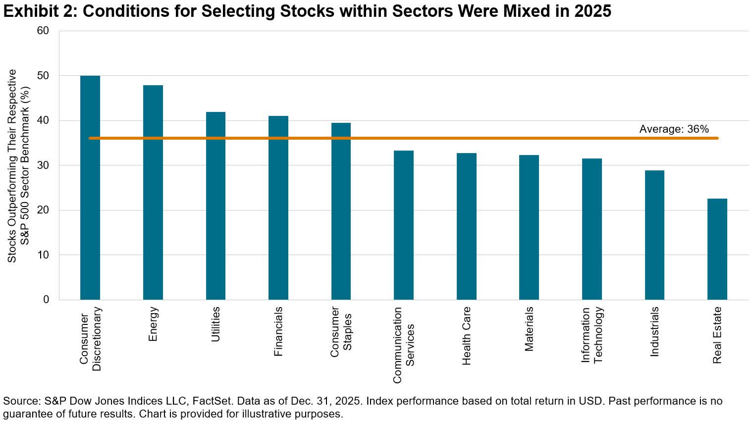 Stocks, Sectors And Success? | Seeking Alpha