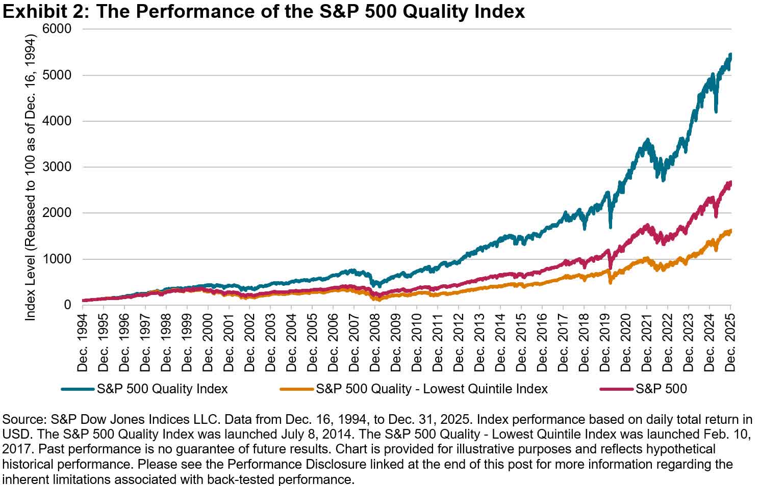 Quality Over Quantity: Features Of The S&P 500 Quality Index | Seeking ...