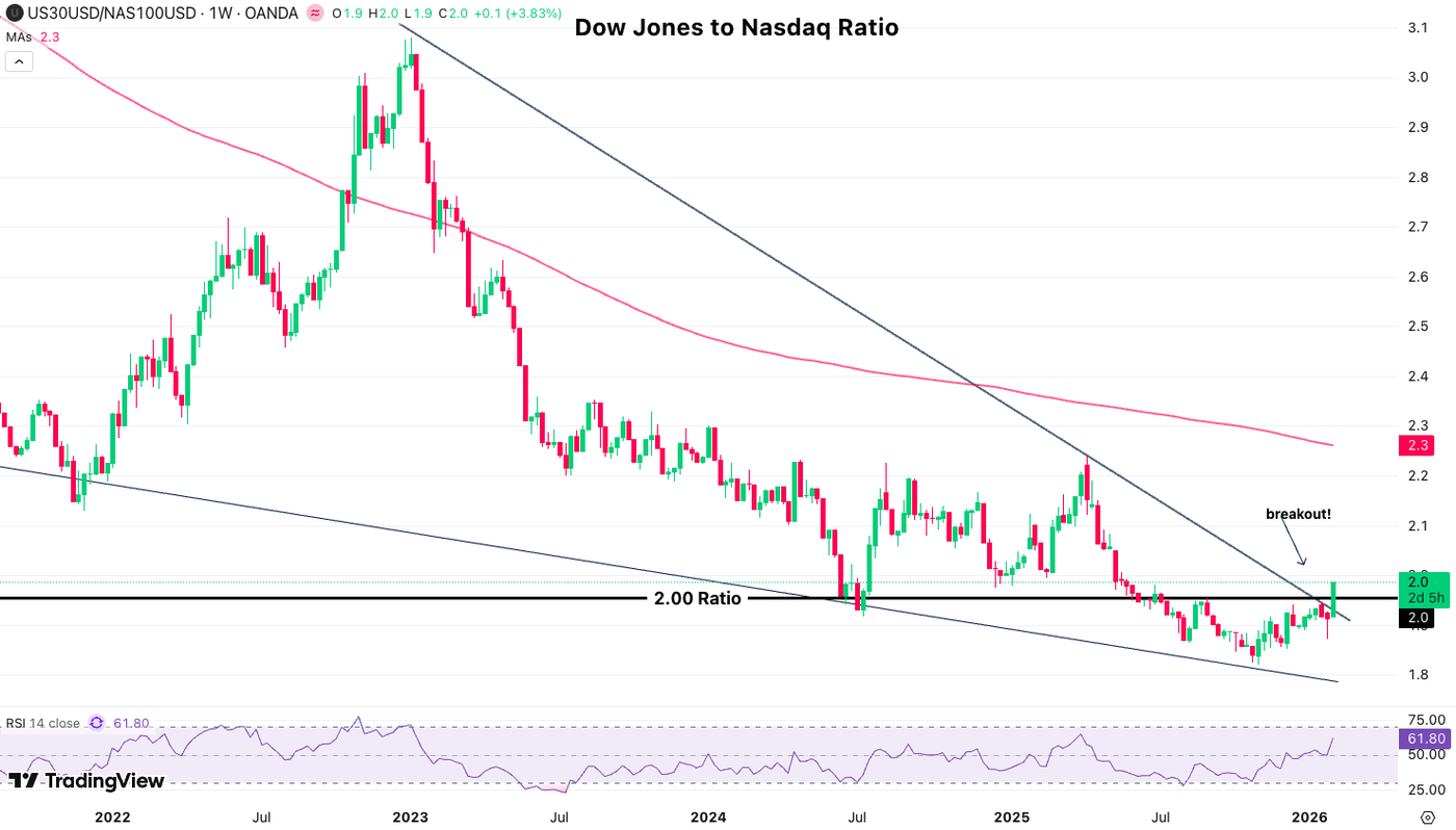 Dow Jones And U.S. Index Outlook: Rebalancing Continues As Tech Dives ...