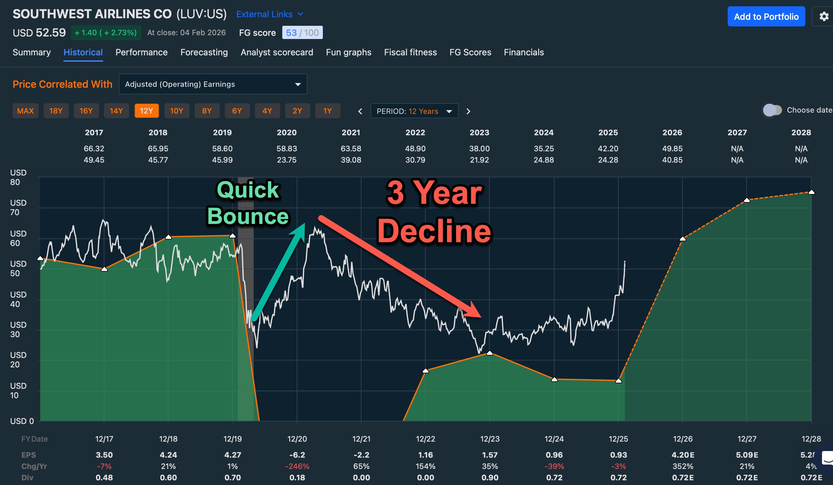 Southwest Airlines Stock Has Doubled: It's Time To Take Profits (Rating ...