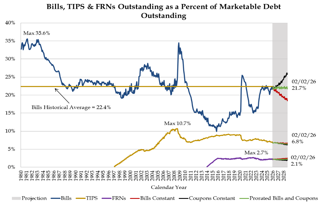 Quarterly Refunding To Overload Treasury Bills | Seeking Alpha