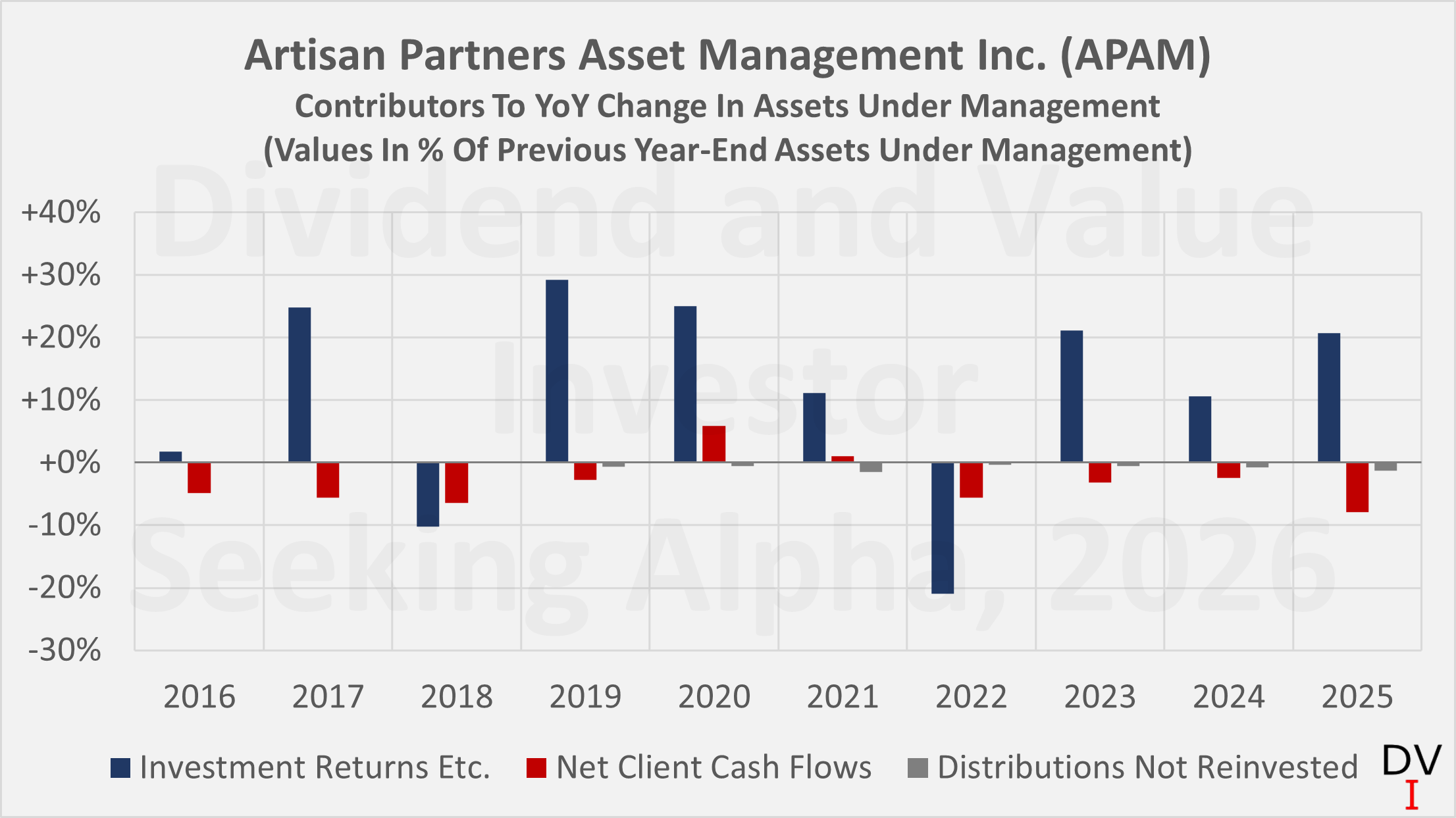 Artisan Partners Q4 2025 Earnings: Reassuring Performance Despite ...