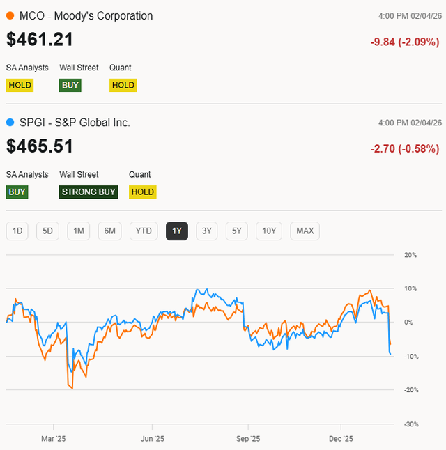 Moody's Vs. S&P Global: AI Concerns Have Hit Safe Havens, But One ...