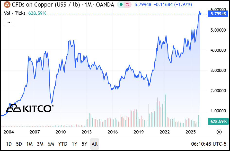 Southern Copper: Copper Prices Driven By Logistics, Not Fundamental ...