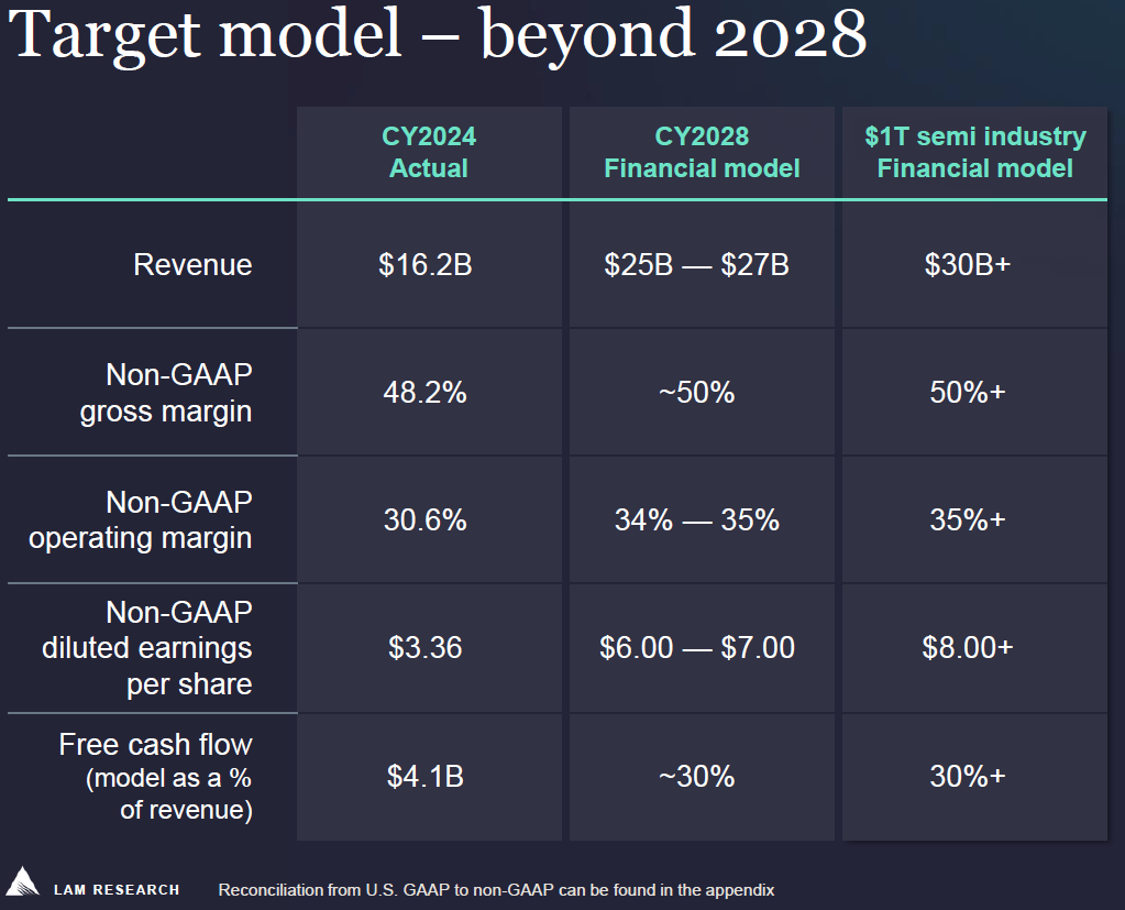 Lam Research: The Future Is Already Here (NASDAQ:LRCX) | Seeking Alpha