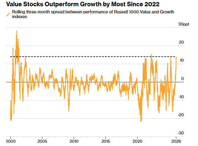 Is Value’s Outperformance The Precursor To A Bear Market? | Seeking Alpha