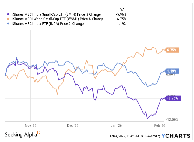 SMIN: No Major Incentive Yet To Turn Constructive (BATS:SMIN) | Seeking ...