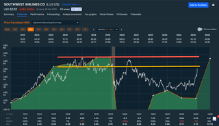 Southwest Airlines Stock Has Doubled: It's Time To Take Profits (Rating ...