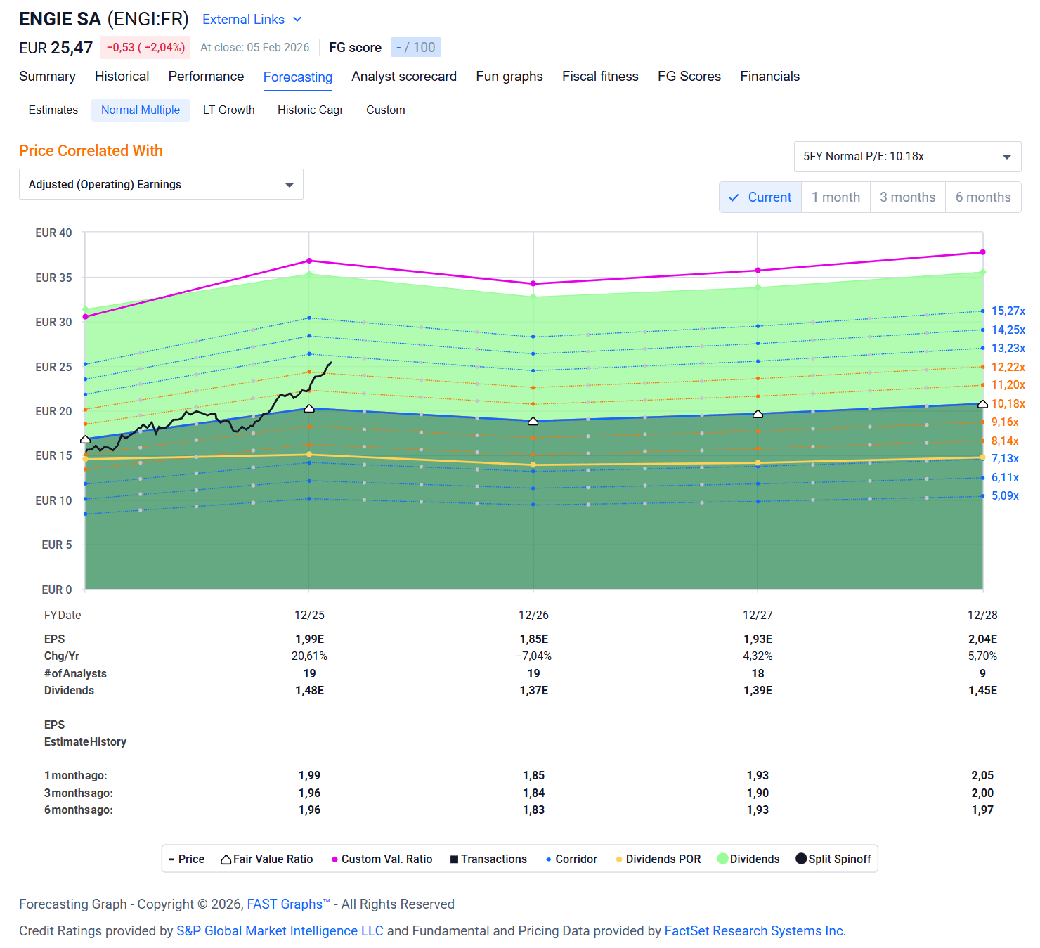 Engie Stock: 94% Returns Since 2025, Looking At 2026E (Rating Downgrade ...