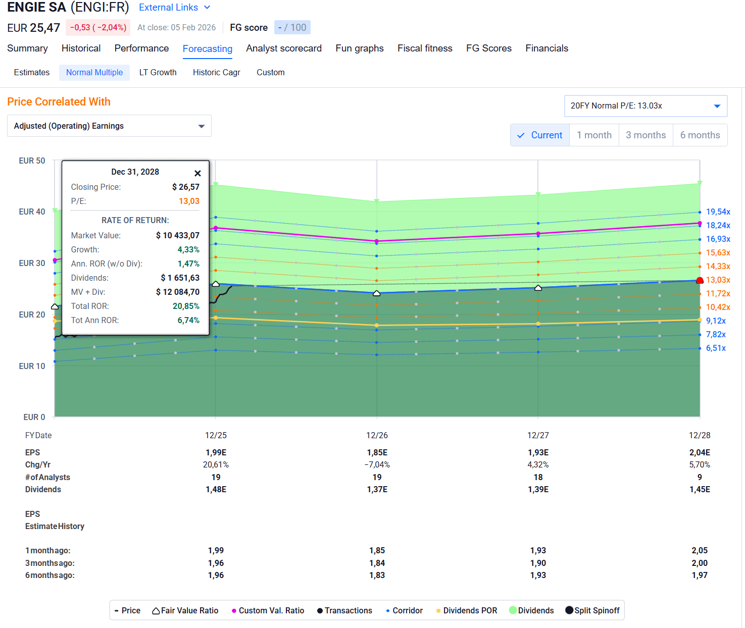 Engie Stock: 94% Returns Since 2025, Looking At 2026E (Rating Downgrade ...