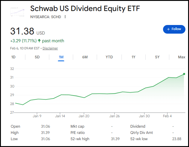 SCHD: Surging Dividend Favorite Makes Us Pivot Option Writing Strategy ...