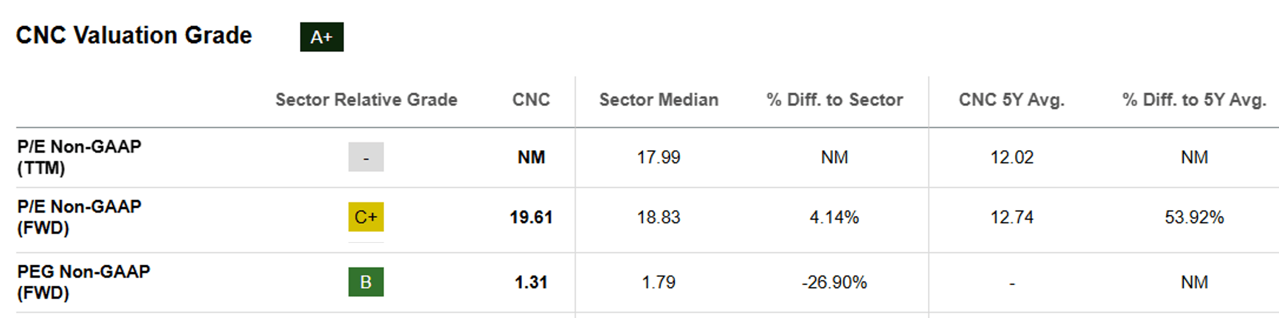 Centene: Aggressive Re-Pricing/Cut Deliver Improved Margin Of Safety ...
