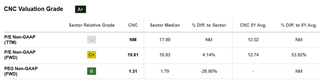 Centene: Aggressive Re-Pricing/Cut Deliver Improved Margin Of Safety ...