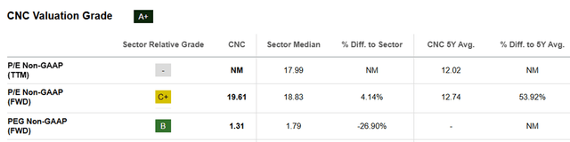 Centene: Aggressive Re-Pricing/Cut Deliver Improved Margin Of Safety ...