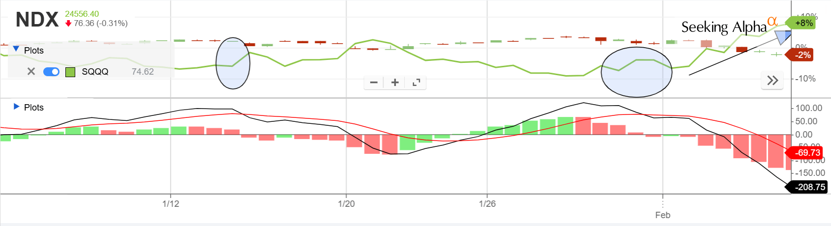 SQQQ: How To Convert Nasdaq Drawdowns Into Leveraged Profits (NASDAQ ...
