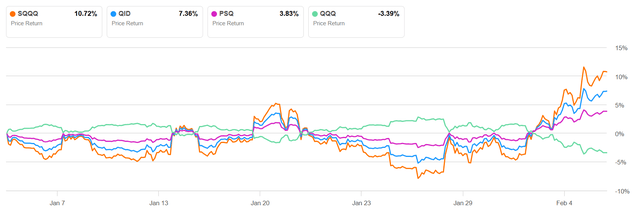SQQQ: How To Convert Nasdaq Drawdowns Into Leveraged Profits (NASDAQ ...