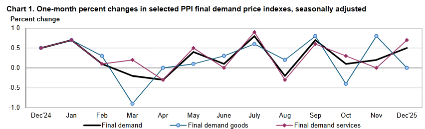 Four Things To Consider In The January 2026 CPI Report (SP500 ...