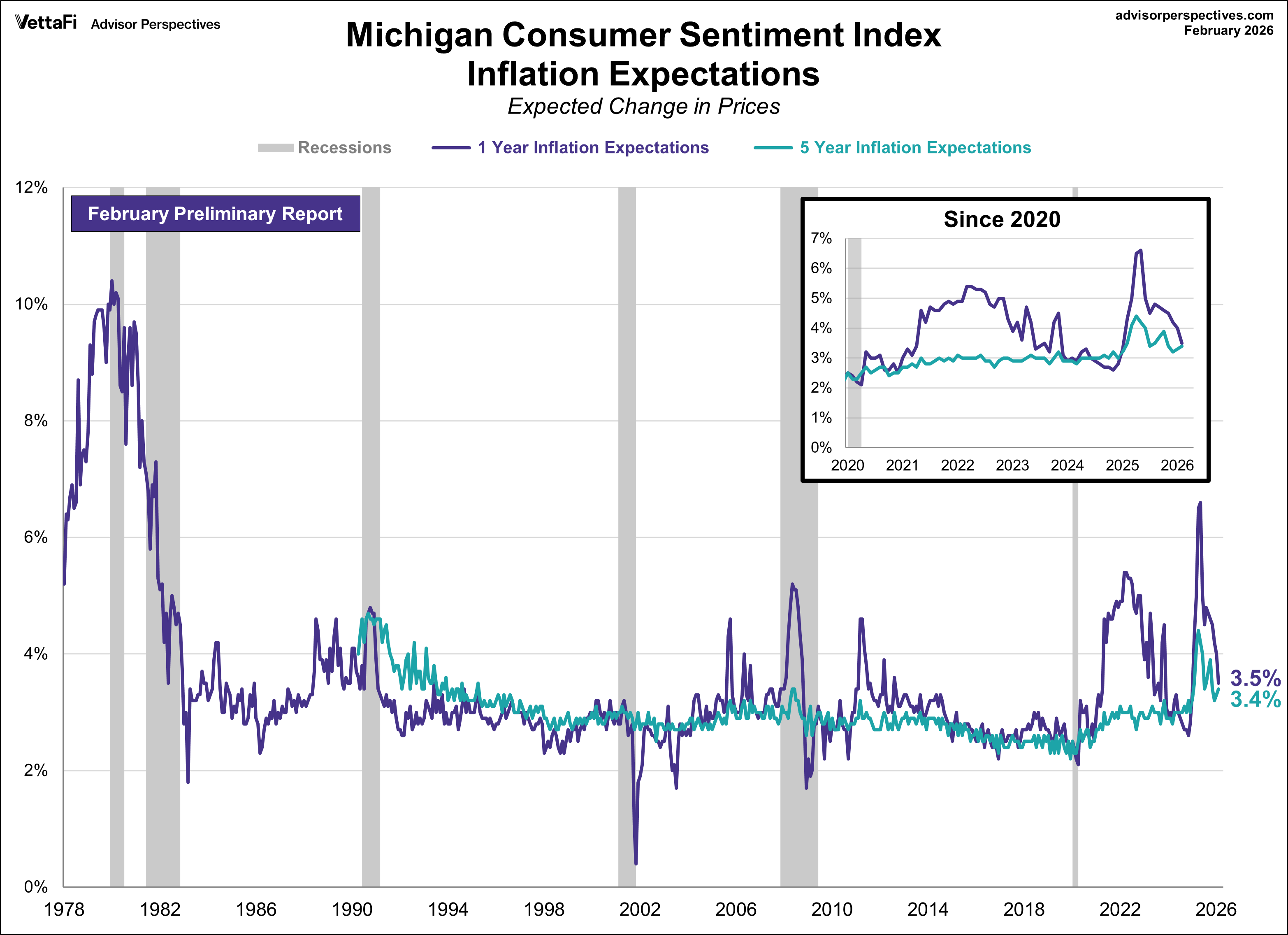 Consumer Sentiment’s Marginal Gains: 6-Month Peak Still Feels Like A ...