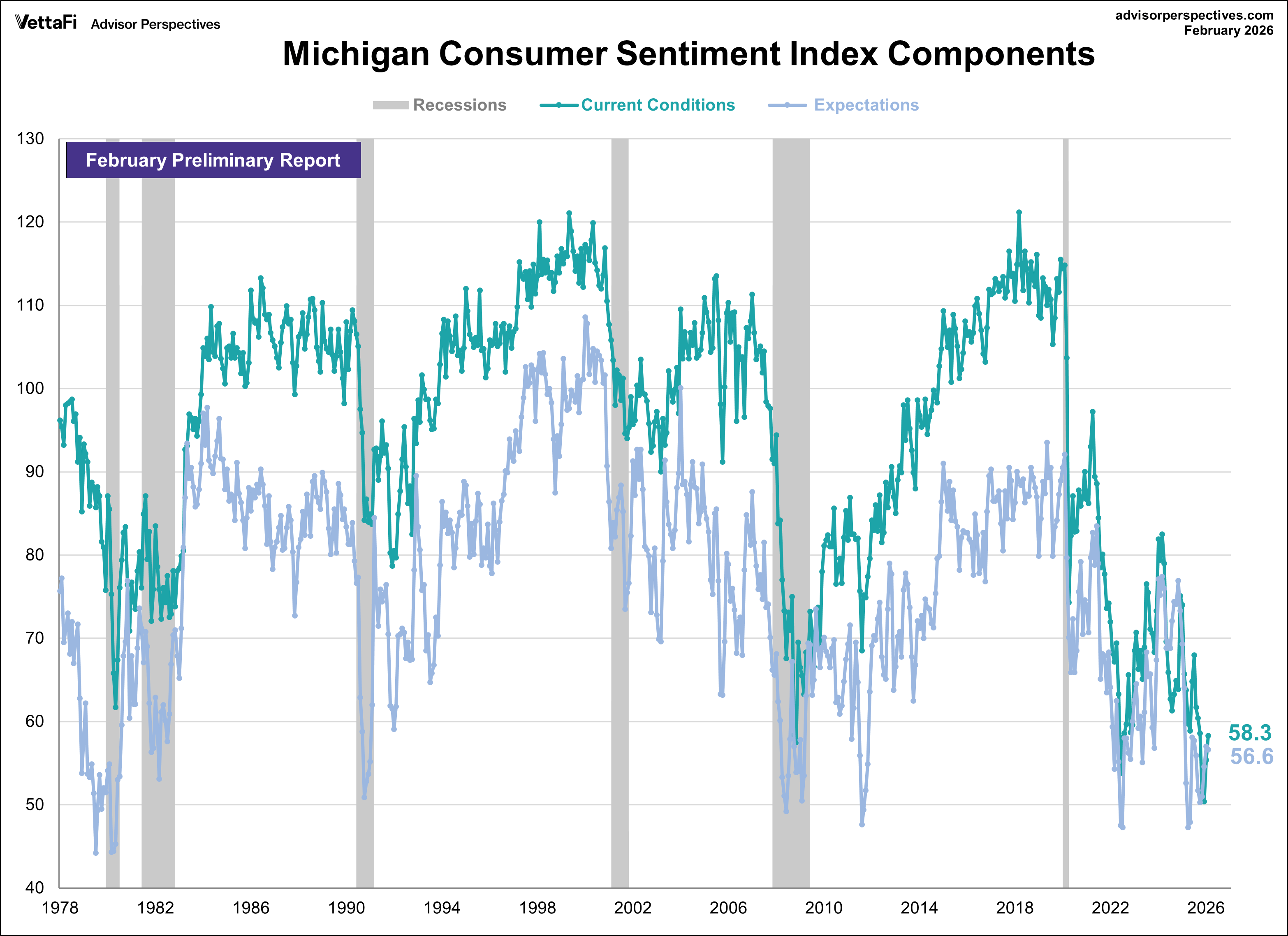 Consumer Sentiment’s Marginal Gains: 6-Month Peak Still Feels Like A ...