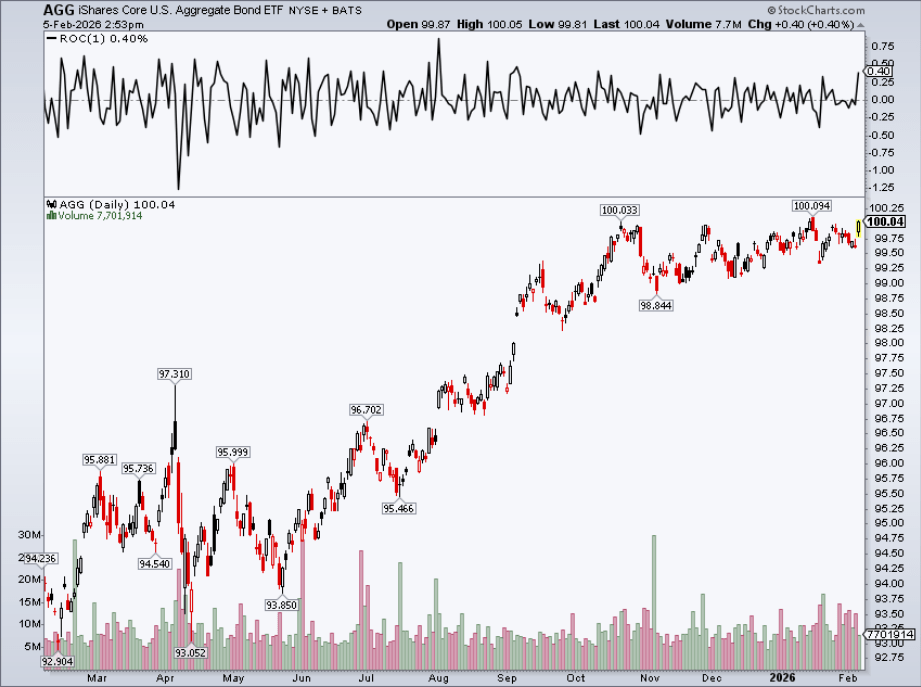 AGG: Muted Volatility And Light Positioning, Why That's Bullish ...