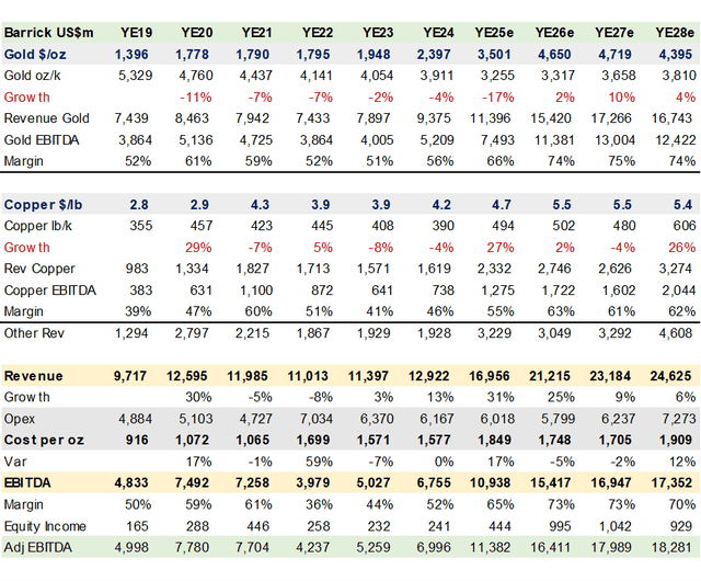 Barrick Stock: Stars Aligning For Higher Valuation (NYSE:B) | Seeking Alpha