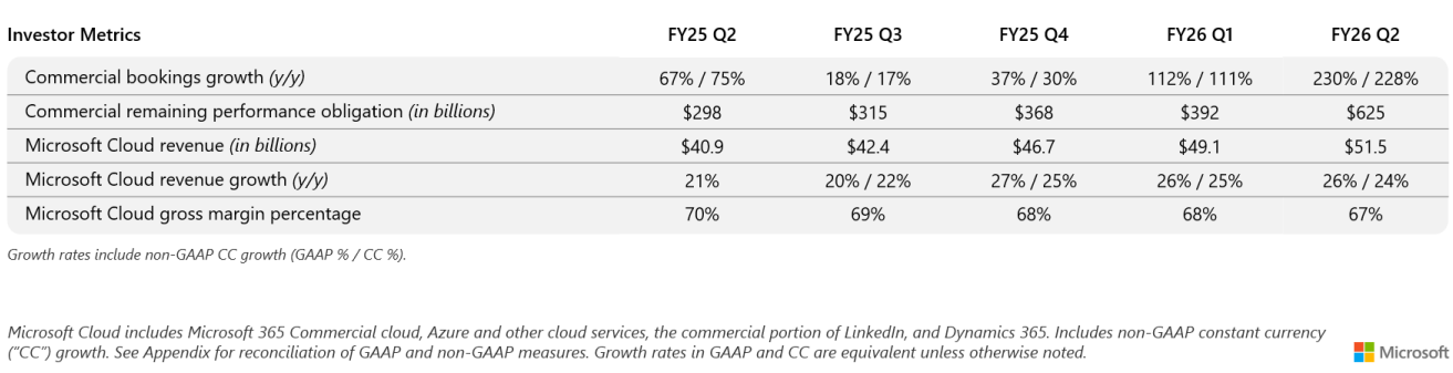 Microsoft's $625 Billion AI Flywheel (NASDAQ:MSFT) | Seeking Alpha