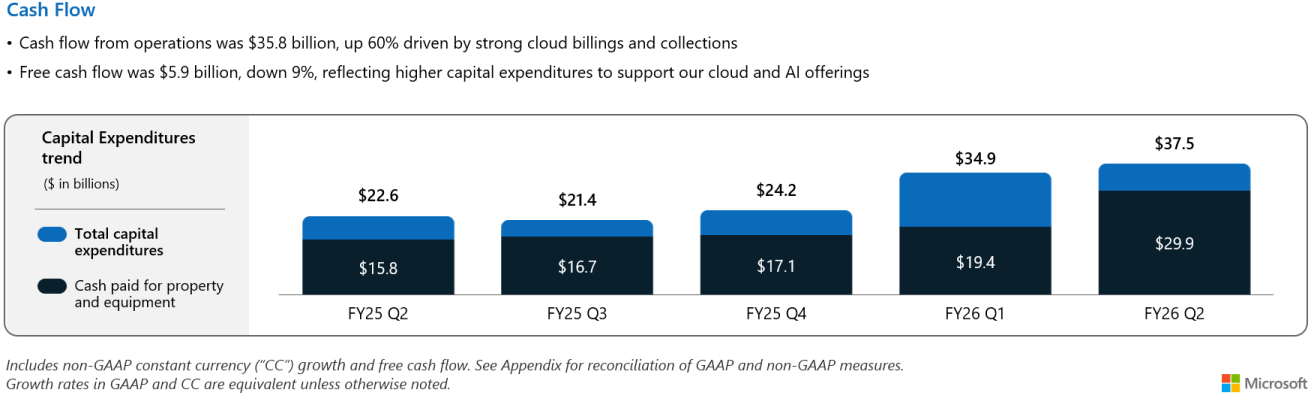 Microsoft's $625 Billion AI Flywheel (NASDAQ:MSFT) | Seeking Alpha
