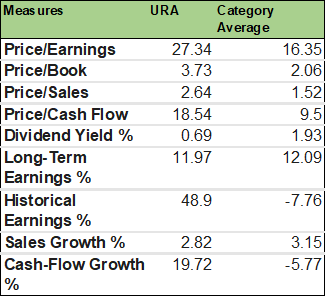 URA ETF: Remains The Benchmark For Uranium Investors (NYSEARCA:URA ...