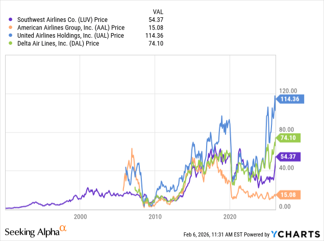 Southwest Airlines Stock Has Doubled: It's Time To Take Profits (Rating ...