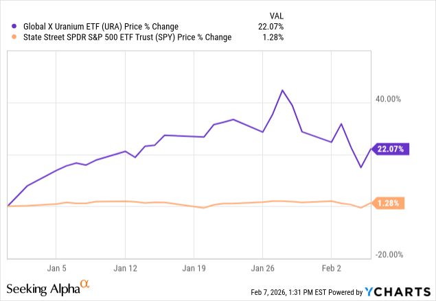 URA ETF: Remains The Benchmark For Uranium Investors (NYSEARCA:URA ...