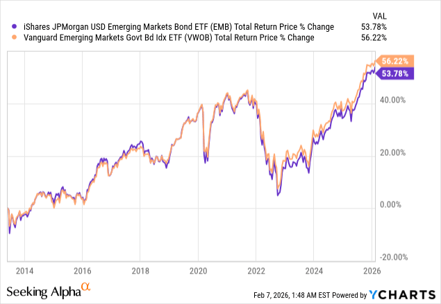 EMB: Solid Emerging Market Bond ETF, But Stronger, Cheaper Choices In ...
