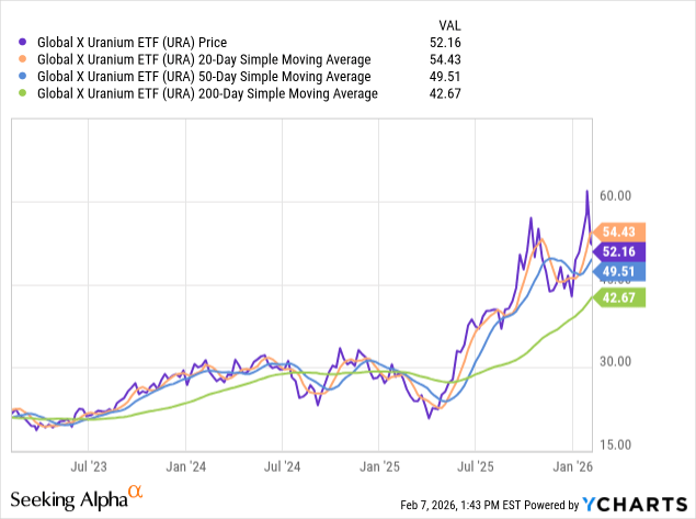 URA ETF: Remains The Benchmark For Uranium Investors (NYSEARCA:URA ...