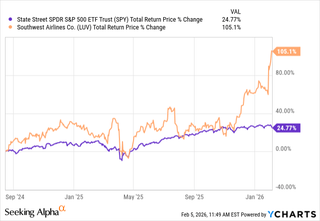 Southwest Airlines Stock Has Doubled: It's Time To Take Profits (Rating ...