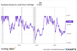 Southwest Airlines Stock Has Doubled: It's Time To Take Profits (Rating ...