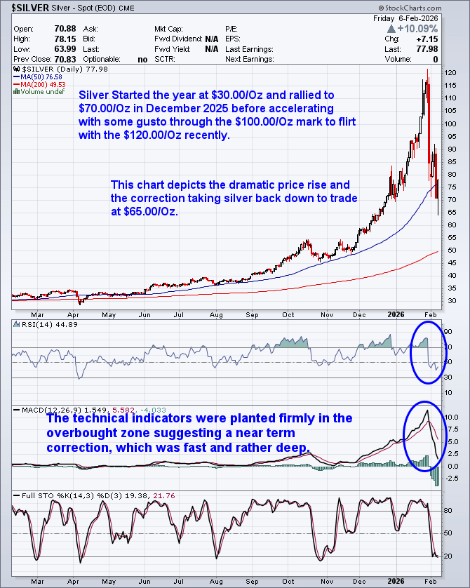 Bull Market For Silver And Associated Stocks Presents Opportunities Via ...