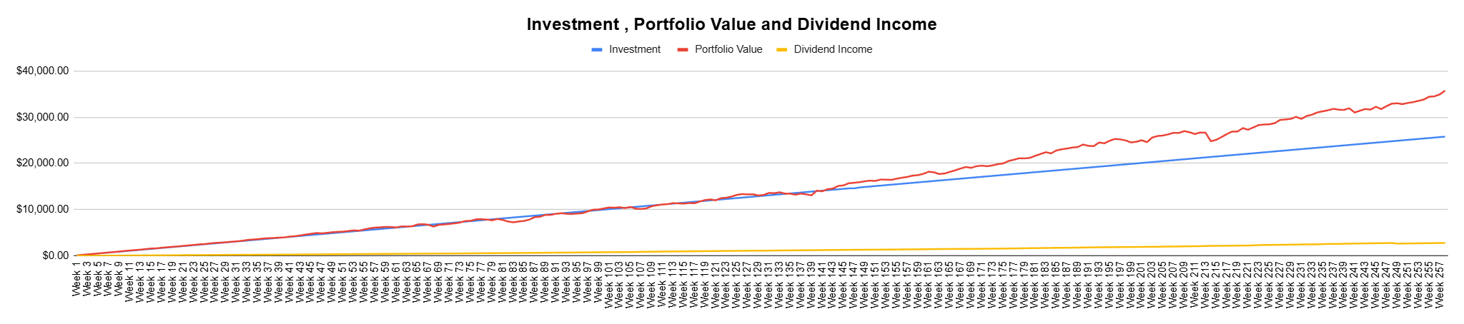 Dividend Harvesting Portfolio Week 258: $25,800 Allocated $2,784.30 In ...