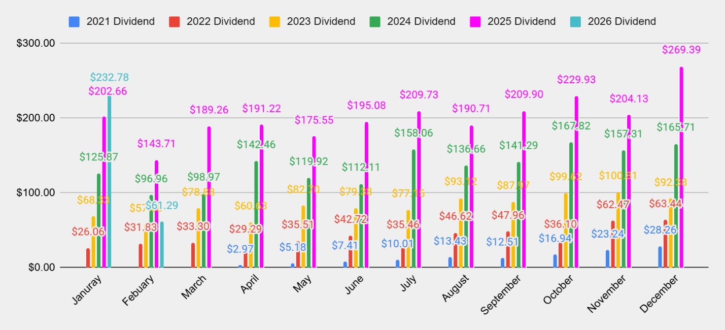 Dividend Harvesting Portfolio Week 258: $25,800 Allocated $2,784.30 In ...